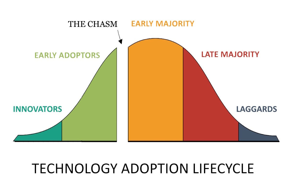 The Technology Adoption Life Cycle